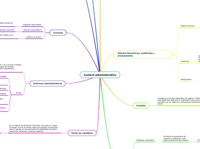 Control administrativo - Mind Map